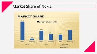 Nokia's fall and success | PPTX
