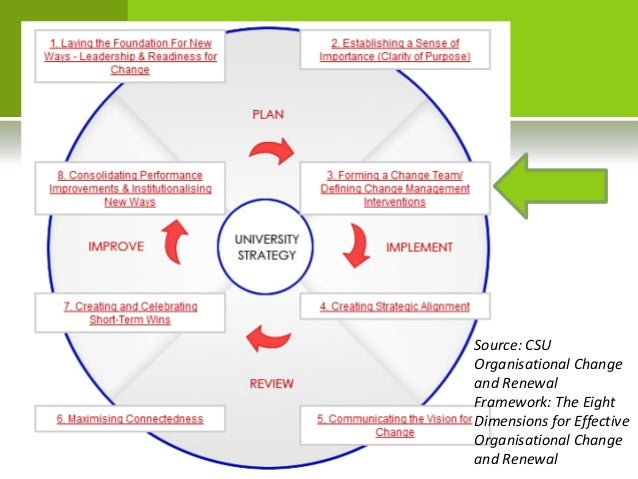 Change management - the change team