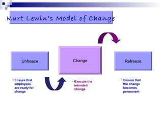 Change management theory of kurt lewins | PPT