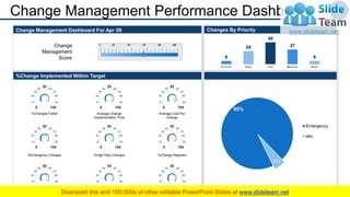 Change Management Analysis PowerPoint Presentation Slides | PPT