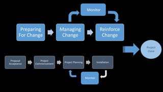 Change Management | PPTX