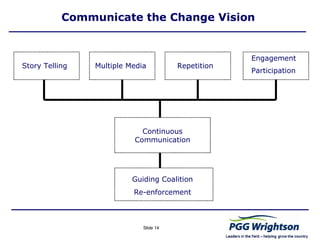 Change management at pgw | PPT