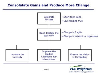 Change management at pgw | PPT