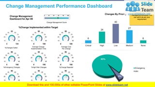 Change Management Evaluation PowerPoint Presentation Slides | PPT