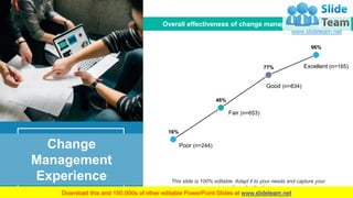 Change Management Evaluation PowerPoint Presentation Slides | PPT