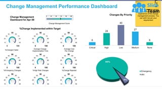 Change Management Evaluation Powerpoint Presentation Slides | PPT