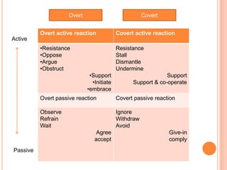 resistance to change management (final) | PPTX