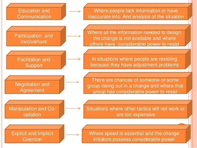 resistance to change management (final)