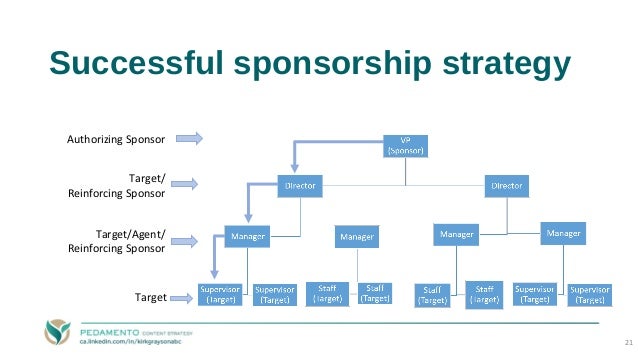 Change management for content strategy projects