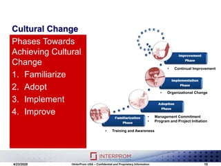 Change management foundation training course by interprom | PPT