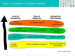 Change Management - History and Future | PPT