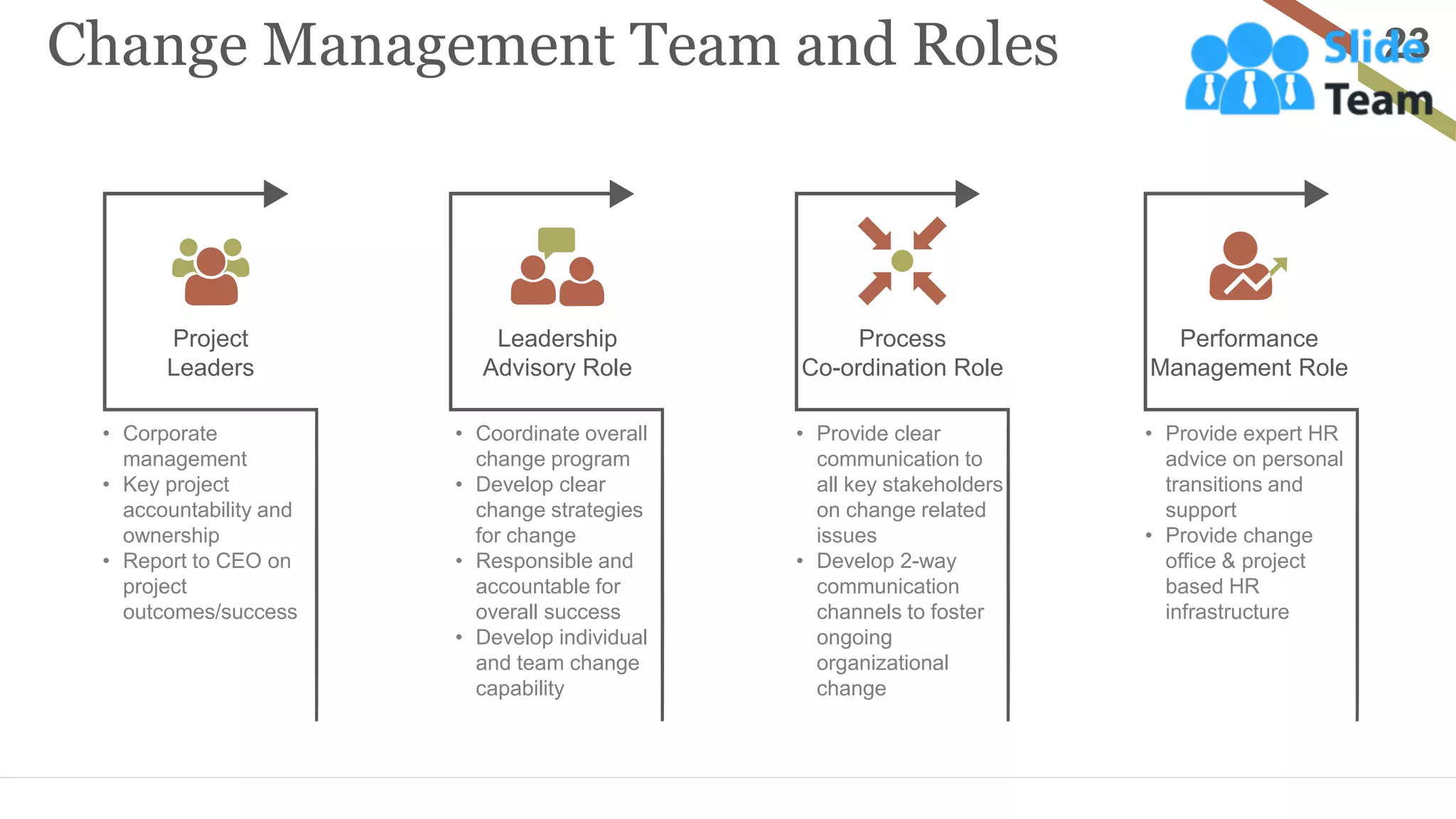Change Management Implementation Checklist Powerpoint Presentation Slides | PPT