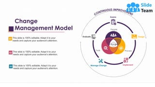 Change Management Implementations Powerpoint Presentation Slides | PDF