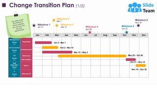 Change Management Implementations Powerpoint Presentation Slides | PDF