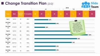 Change Management Implementations Powerpoint Presentation Slides | PDF