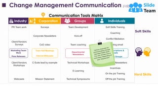 Change Management Implementations Powerpoint Presentation Slides | PDF