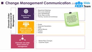 Change Management Implementations Powerpoint Presentation Slides | PDF