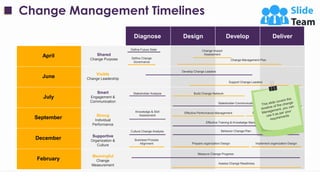 Change Management Implementations Powerpoint Presentation Slides | PDF