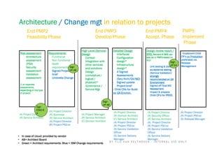 Change management infra basic - quick guideline v1.1 tj | PDF