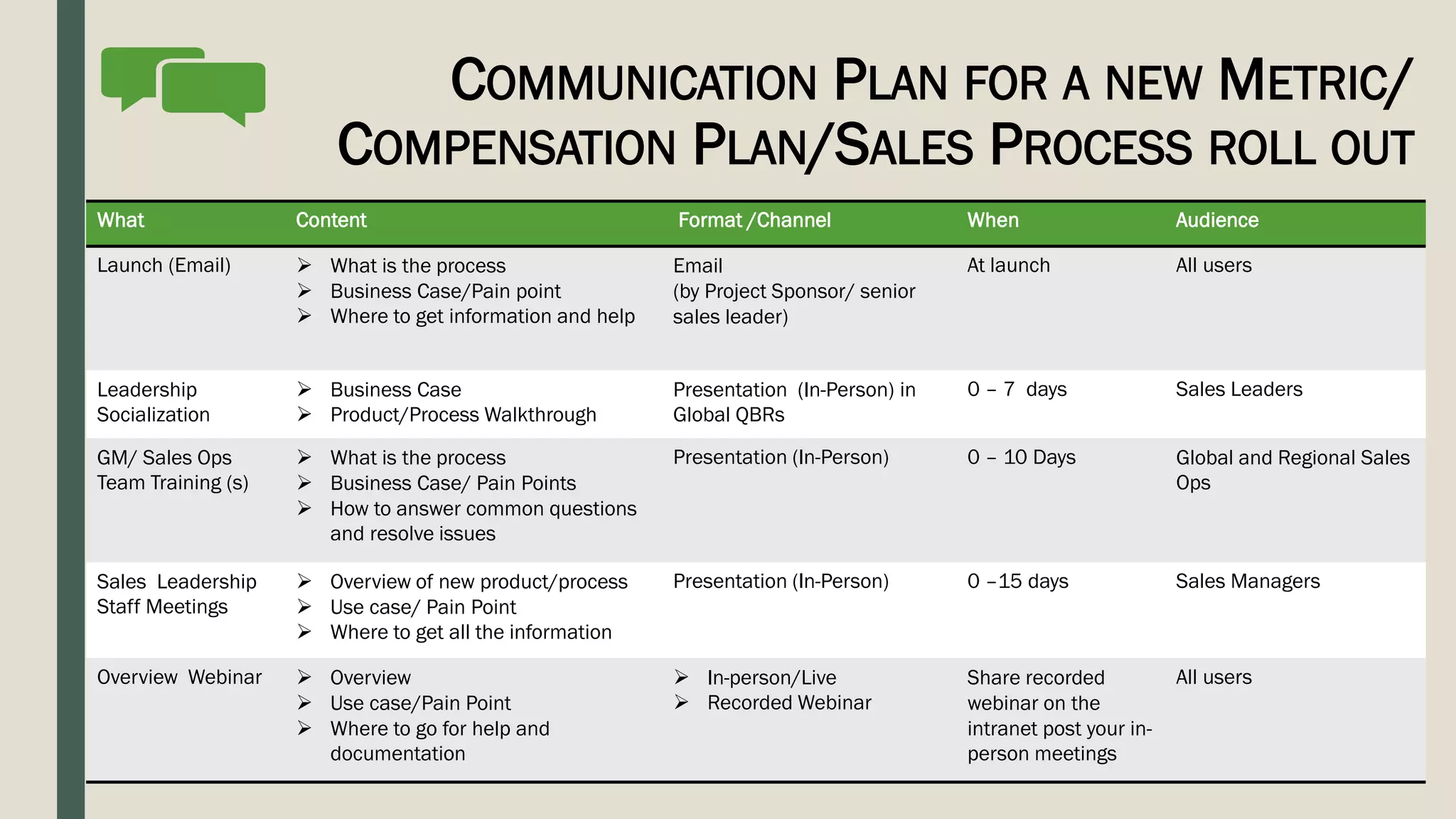 Sales Change Management - New process roll out | PPT