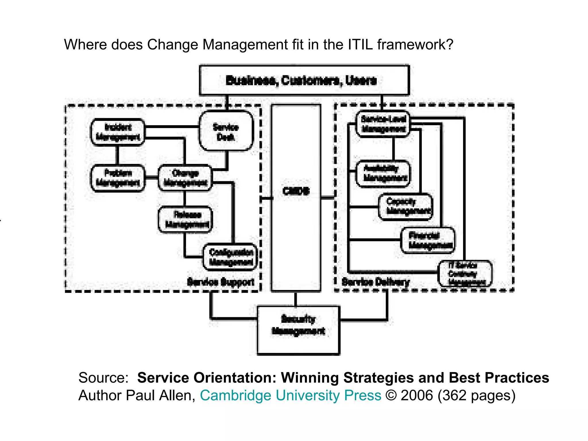 Change Management ITIL | PPT