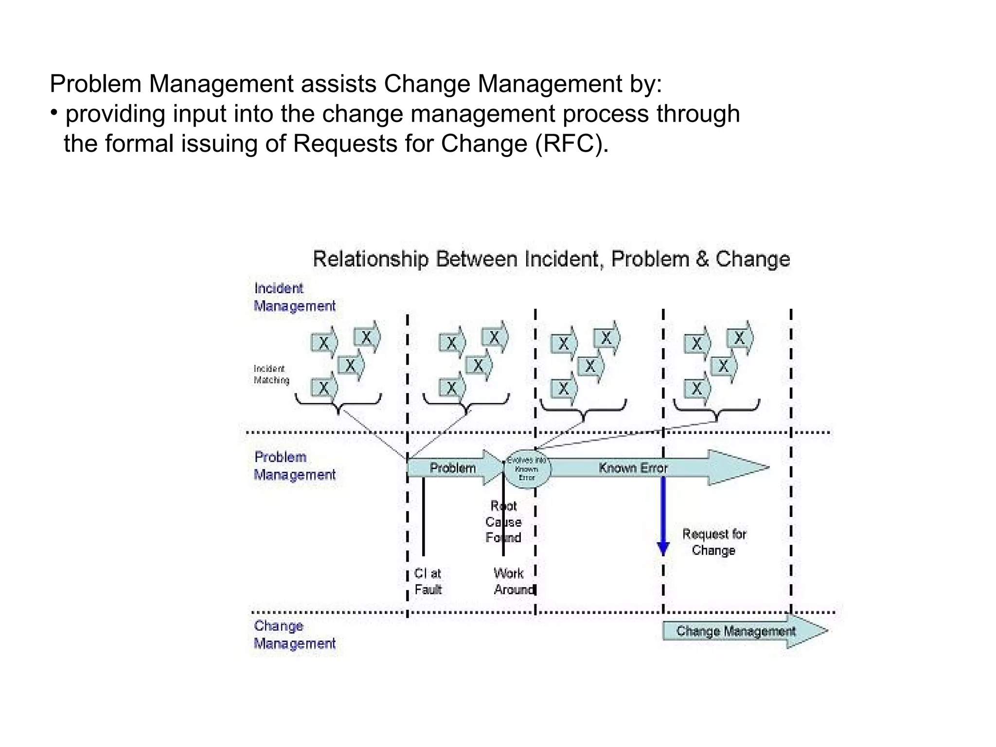 Change Management ITIL | PPT