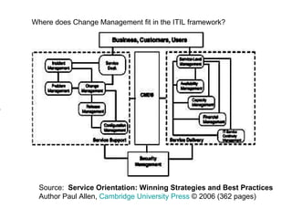 Change Management ITIL | PPT