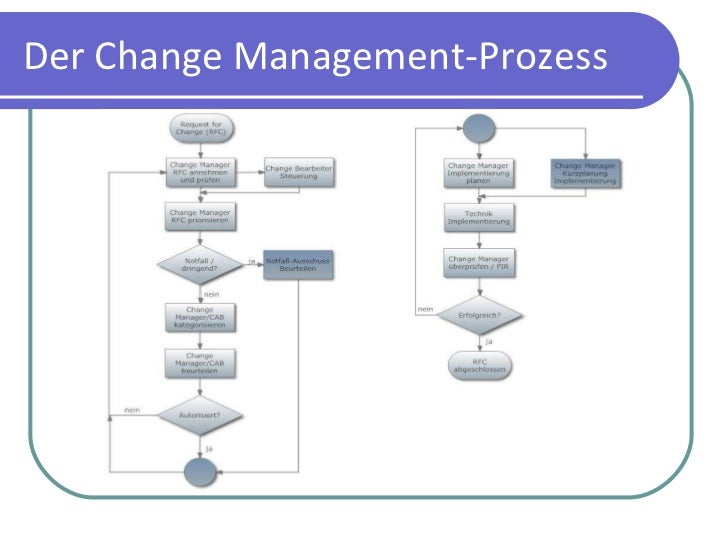 Change Management ITIL