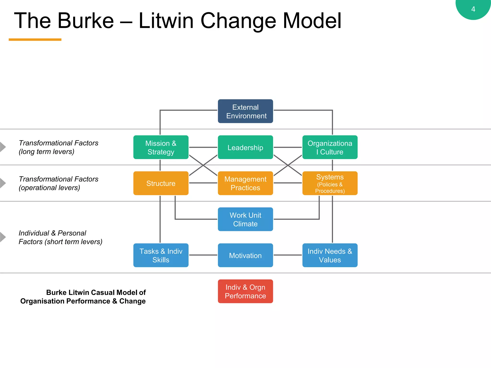 Change management models | PPTX