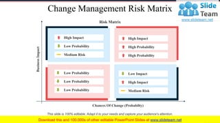 Change Management Obstacles And Problems PowerPoint Presentation Slides ...