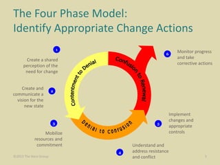 Change Management Overview | PPTX | Business | Business and Finance