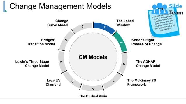 Change Management Powerpoint Presentation Slides | PDF