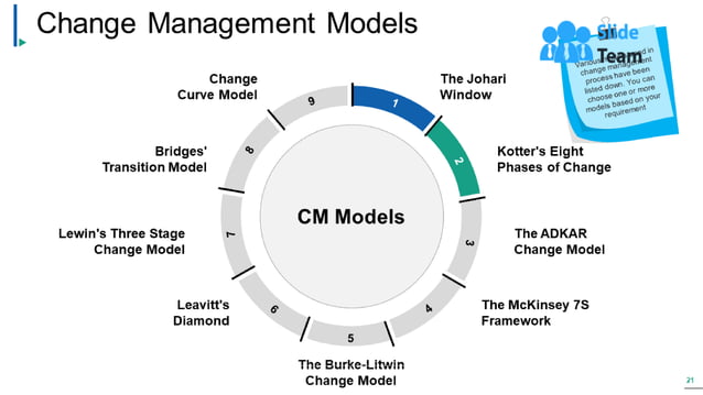 Change Management Powerpoint Presentation Slides | PDF | Computer Software and Applications ...