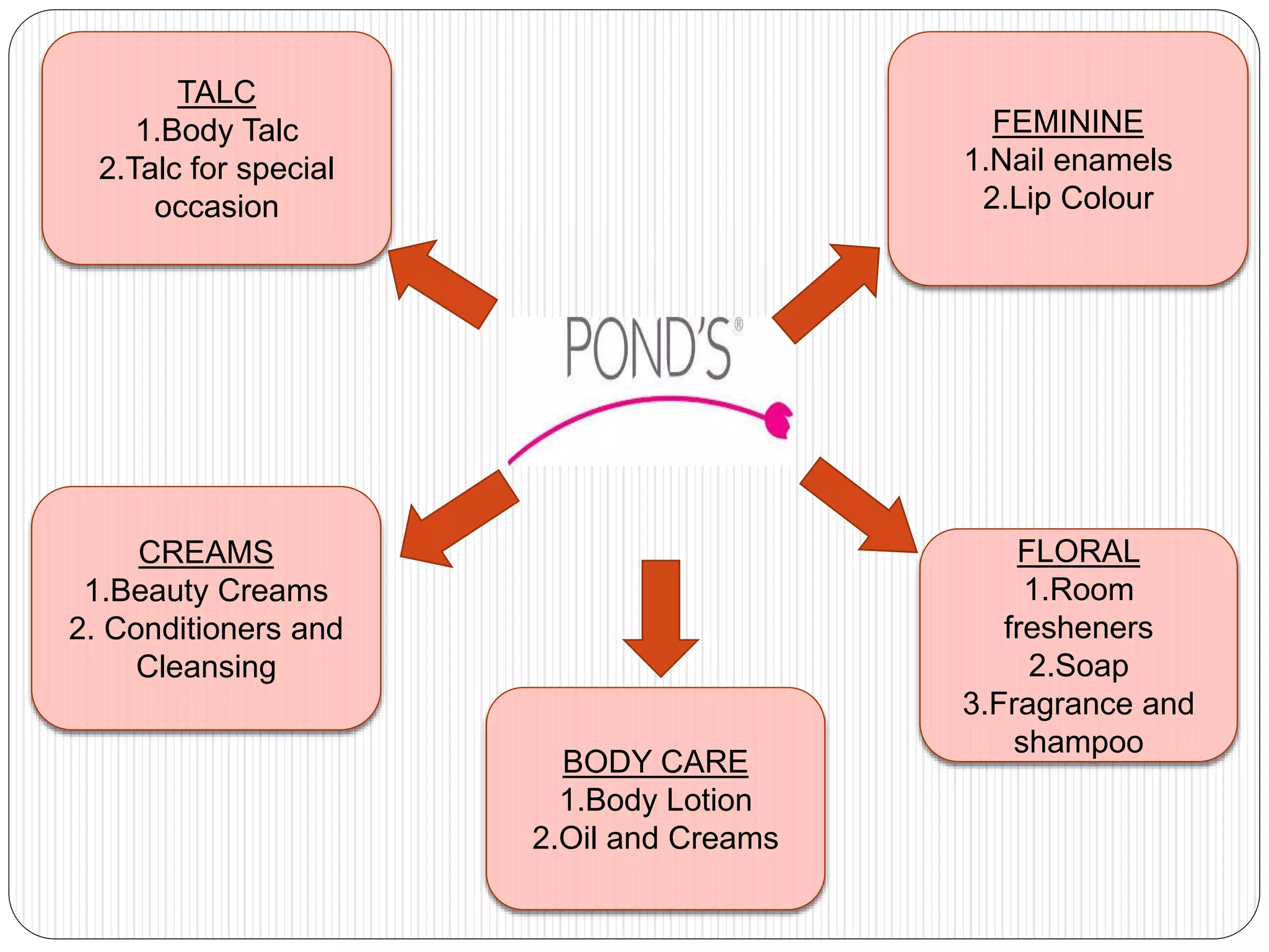 Ponds Toothpaste CaseStudy | PPTX