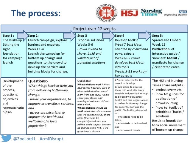 Thinking differently in the NHS - Zoe Lord - Change Management Instit…