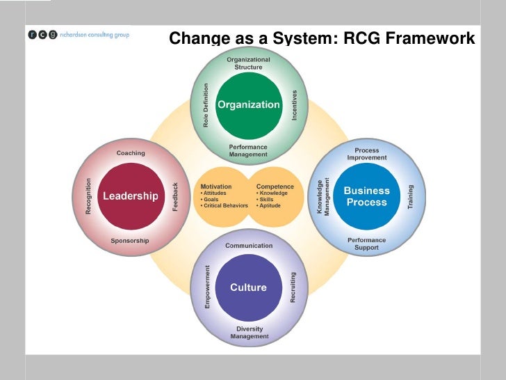 Managing the People Side of Change