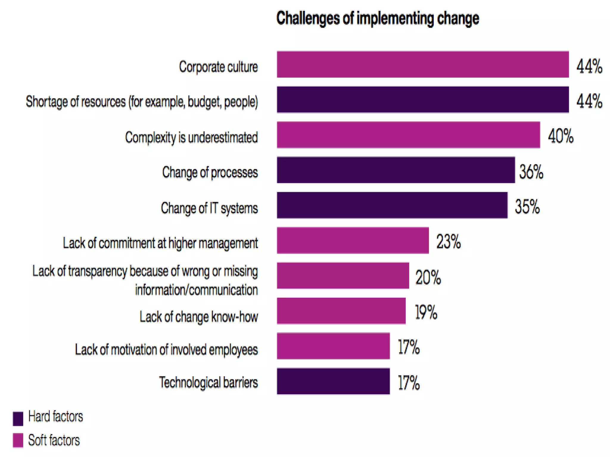 Change management – Principles Process & Tools | PPTX