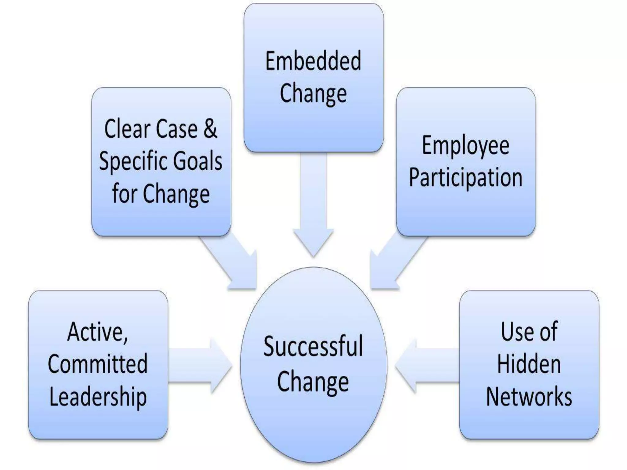 Change management – Principles Process & Tools | PPTX