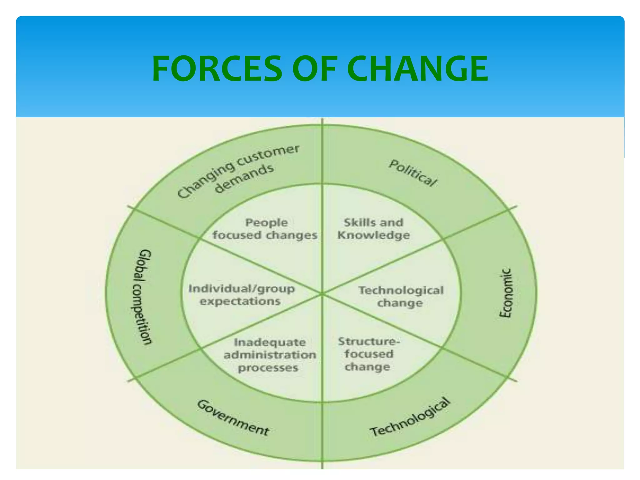 Change management – Principles Process & Tools | PPTX