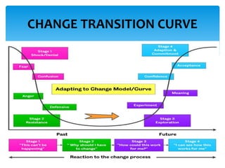 Change management – Principles Process & Tools | PPTX