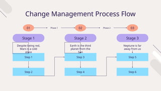 Change_Management_Process_Flow_Diagrams_for_a_Business_Plan ...