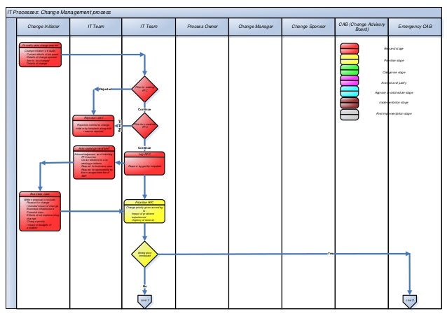 Change management process v2.0 cross functional