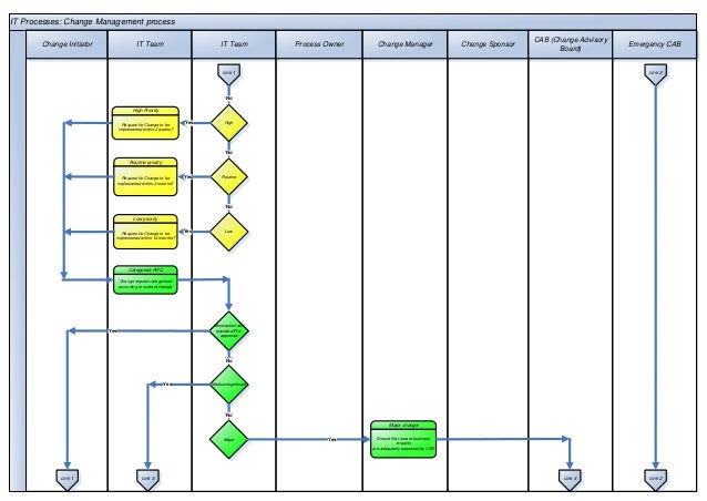 Change management process v2.0 cross functional