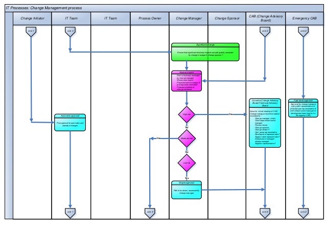 Change management process v2.0 cross functional
