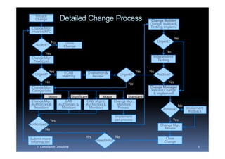 Change Management Overview | PDF