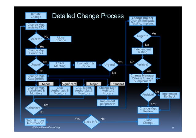 Change Management Overview | PDF