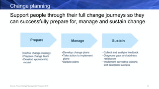 Change management success for data governance | PPT