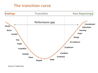 Change management though difficult time | PDF