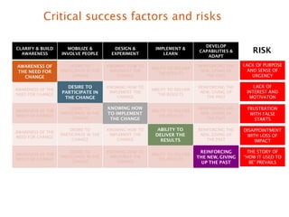 Change management though difficult time | PDF