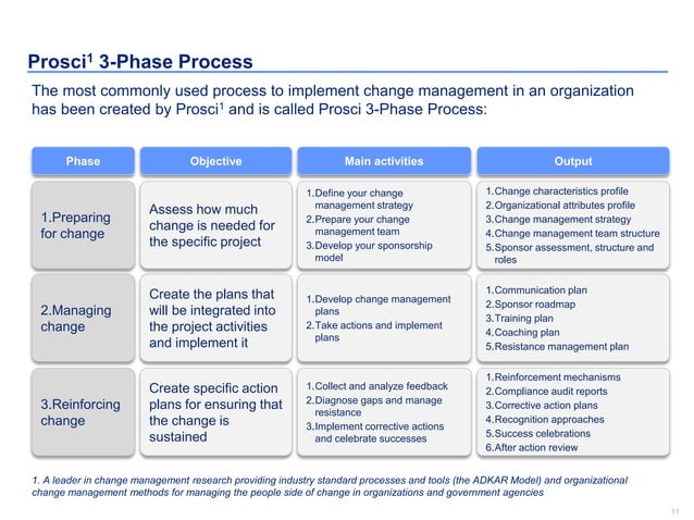 Change Management Toolkit including Models, Plans, Frameworks & Tools ...